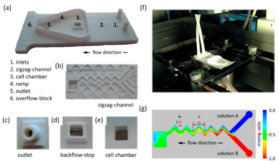 A Review of Microfluidic Experimental Designs for Nanoparticle Synthesis