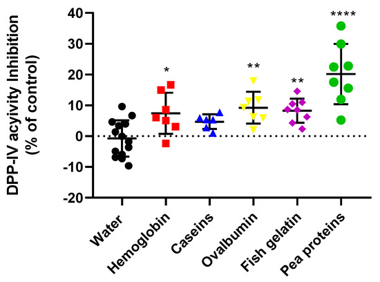 In Vivo and In Vitro Comparison of the DPP-IV Inhibitory Potential of ...
