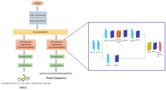 CSatDTA: Prediction of Drug–Target Binding Affinity Using Convolution Model with Self-Attention