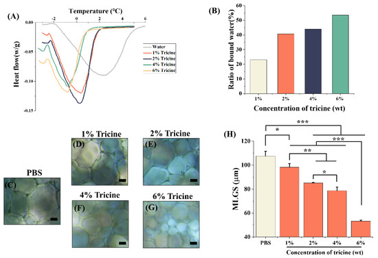 Tricine as a Novel Cryoprotectant with Osmotic Regulation, Ice ...