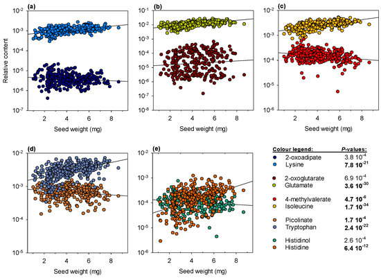 Experimental Evidence for Seed Metabolic Allometry in Barrel Medic ...