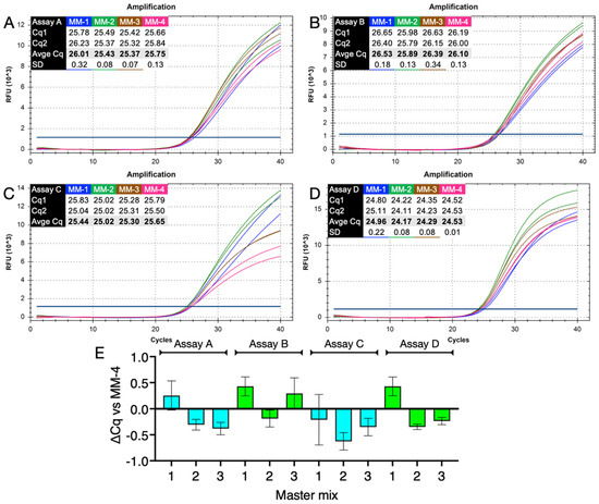Maximising the Use of Scarce qPCR Master Mixes