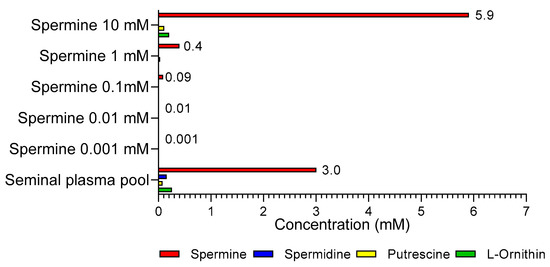 Utilization of Aminoguanidine Prevents Cytotoxic Effects of Semen