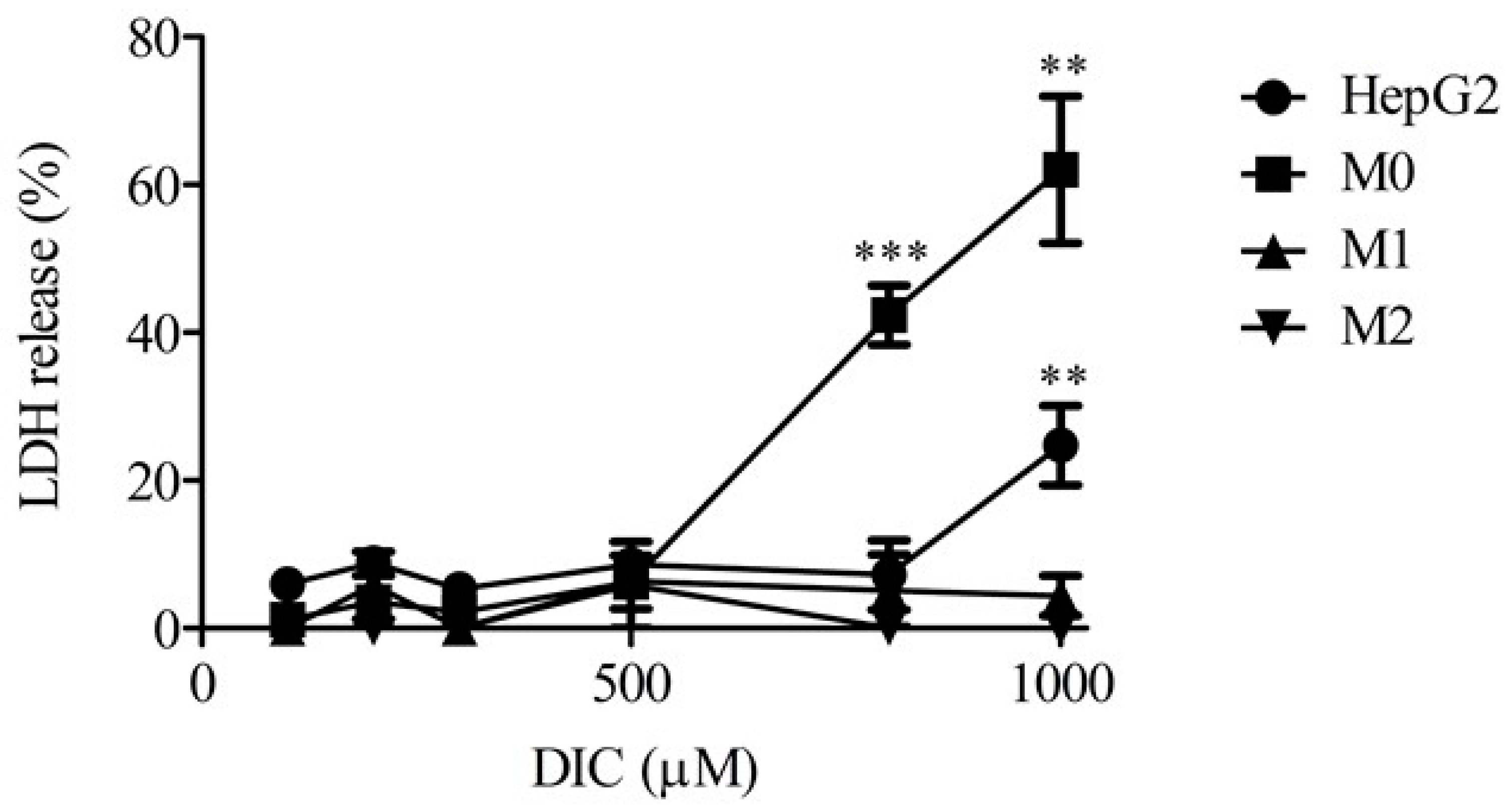 Ijms Free Full Text Diclofenac Induced Cytotoxicity In Direct And