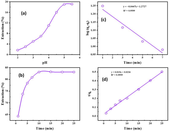 Selective Recovery of Cadmium, Cobalt, and Nickel from Spent Ni–Cd ...