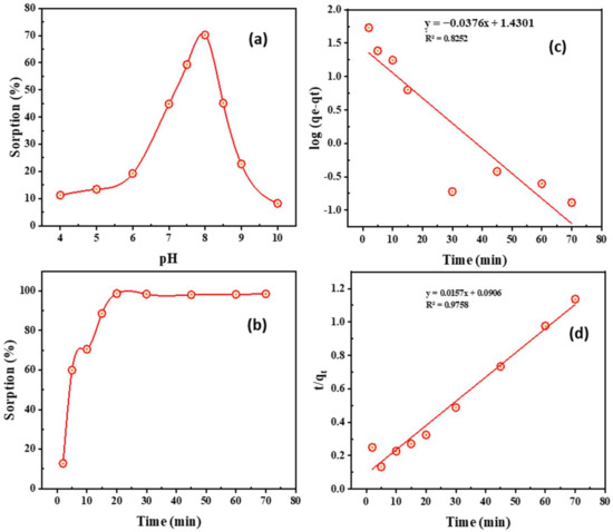 Selective Recovery of Cadmium, Cobalt, and Nickel from Spent Ni–Cd ...