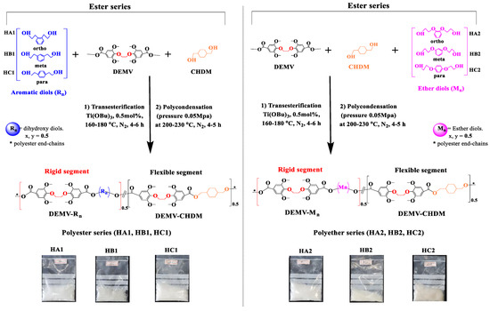 Bio-Based Degradable Poly(ether-ester)s from Melt-Polymerization of ...