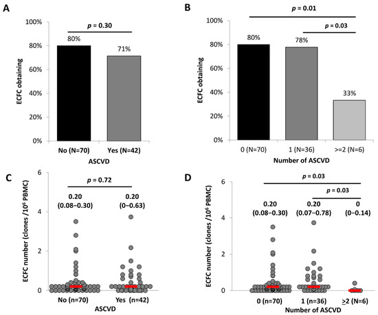 Functional Impairment of Endothelial Colony Forming Cells (ECFC) in ...