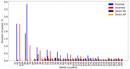 Web-MCOT Server for Motif Co-Occurrence Search in ChIP-Seq Data
