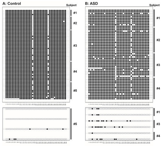 DNA Methylation Profiles of GAD1 in Human Cerebral Organoids of Autism ...