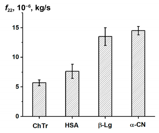 IJMS | Free Full-Text | Effect of Protein–Protein Interactions on Translational Diffusion of ...