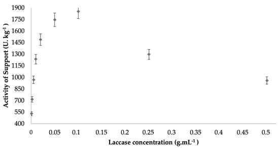 Ijms Free Full Text Corn Cob As A Green Support For Laccase