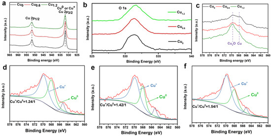 Concentration Optimization of Localized Cu0 and Cu+ on Cu-Based ...