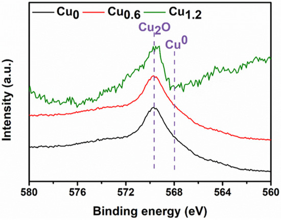 Concentration Optimization of Localized Cu0 and Cu+ on Cu-Based ...