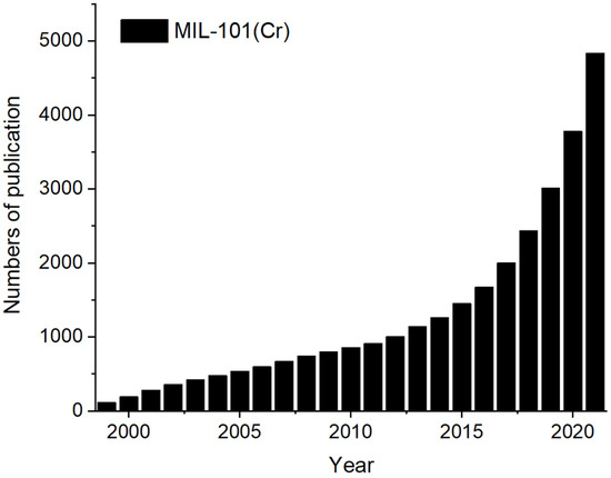 IJMS | Free Full-Text | Advances in Metal-Organic Frameworks MIL-101(Cr)