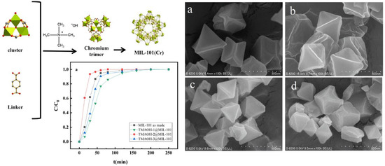 Advances in Metal-Organic Frameworks MIL-101(Cr)