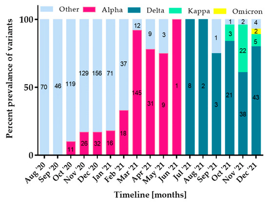 IJMS | Free Full-Text | Differentiation of SARS-CoV-2 Variants Using RT-qPCRs by Targeting ...