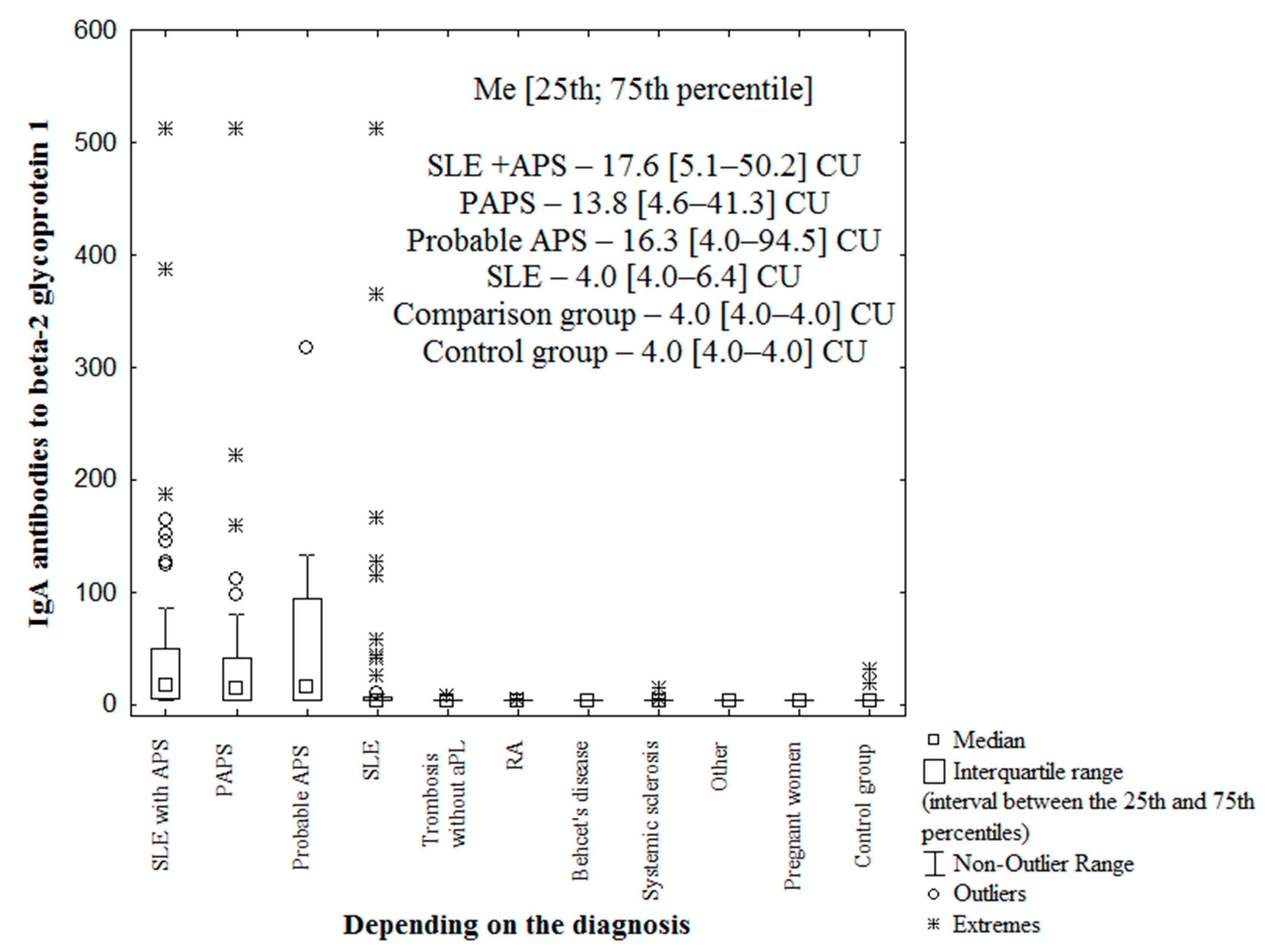 Ijms Free Full Text Iga Antiphospholipid Antibodies In