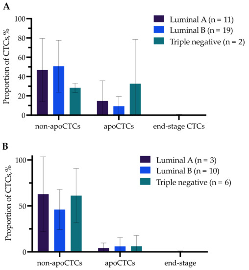 The Novel Association of Early Apoptotic Circulating Tumor Cells with ...