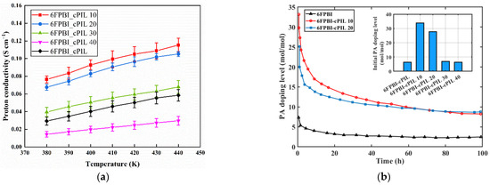 Performance Analysis of a HT-PEMFC System with 6FPBI Membranes Doped ...