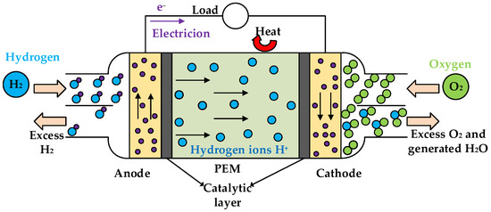 Performance Analysis of a HT-PEMFC System with 6FPBI Membranes Doped with Cross-Linkable ...