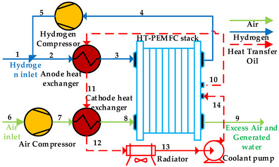 Performance Analysis of a HT-PEMFC System with 6FPBI Membranes Doped ...
