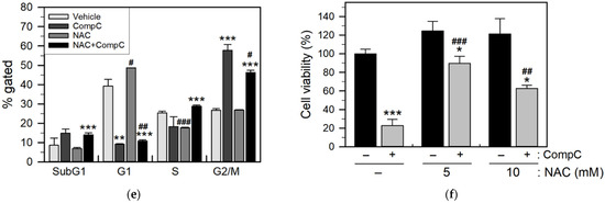 IJMS | Free Full-Text | Compound C Inhibits Renca Renal Epithelial ...