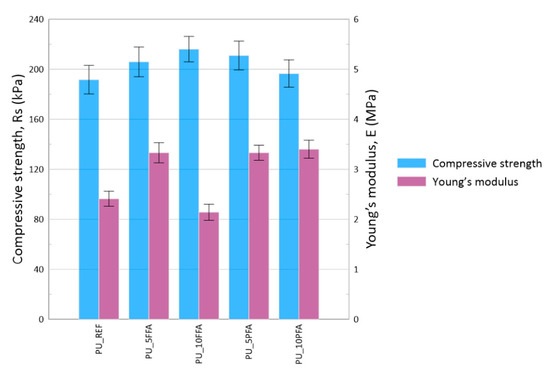 Comparative Study on Selected Properties of Modified Polyurethane Foam ...