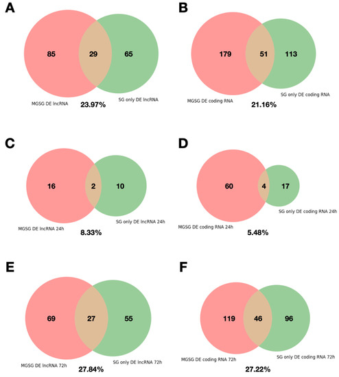 IJMS | Free Full-Text | Bioinformatic Analysis of Ixodes ricinus Long ...