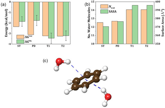 Thermodynamics of π–π Interactions of Benzene and Phenol in Water