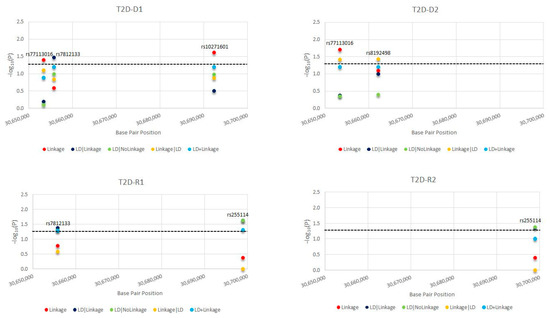Comorbidity of Novel CRHR2 Gene Variants in Type 2 Diabetes and Depression