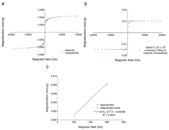 Erythro–Magneto–HA–Virosome: A Bio-Inspired Drug Delivery System for ...