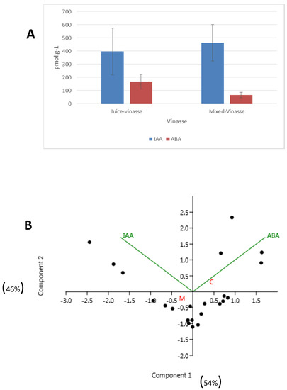 Cane Vinasses Contain Bioactive Concentrations of Auxin and Abscisic ...