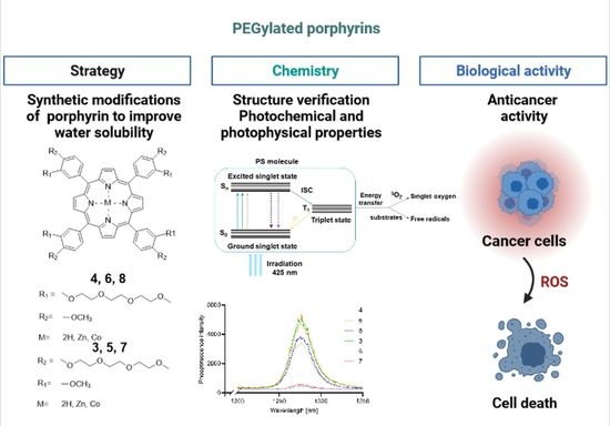 IJMS | Free Full-Text | Novel Short PEG Chain-Substituted Porphyrins ...