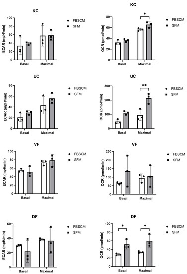 Evaluation of a Serum-Free Medium for Human Epithelial and Stromal Cell ...