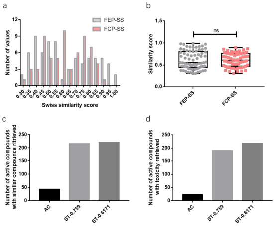 In-Silico Drug Toxicity and Interaction Prediction for Plant Complexes ...