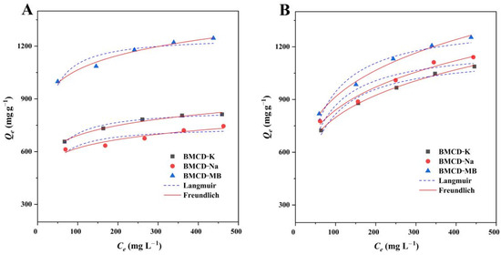 Cow Dung-Based Biochar Materials Prepared via Mixed Base and Its ...