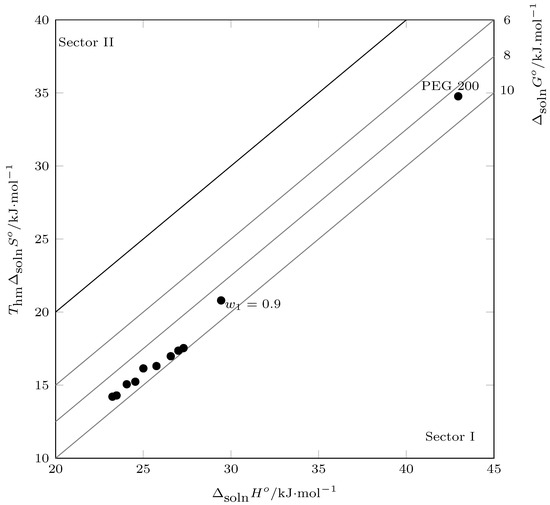 Thermodynamic Analysis of the Solubility of Isoniazid in (PEG 200 ...