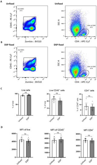 An Innovative Approach to Tissue Processing and Cell Sorting of Fixed ...