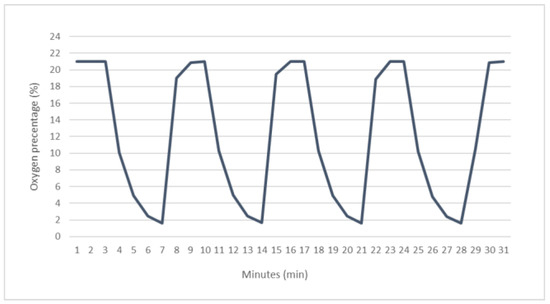 Obstructive Sleep Apnea Syndrome In Vitro Model: Controlled ...