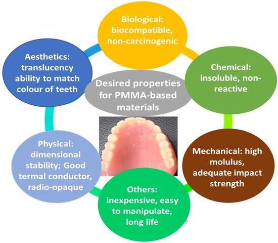 IJMS | Free Full-Text | PMMA-Based Nanocomposites for Odontology ...