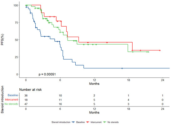 Impact of Baseline Versus Intercurrent Steroids Administration on ...