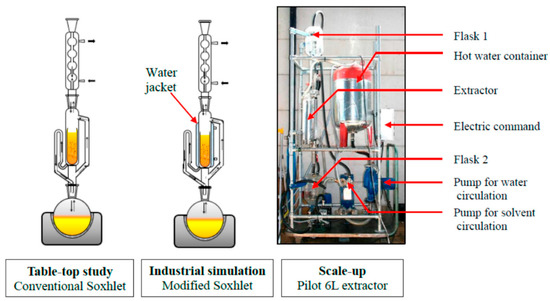 Ijms Free Full Text Extraction Of High Value Chemicals From Plants
