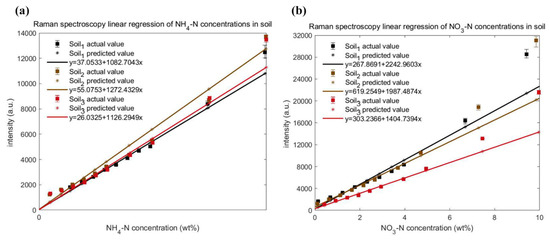 Rapid Detection of Available Nitrogen in Soil by Surface-Enhanced Raman ...