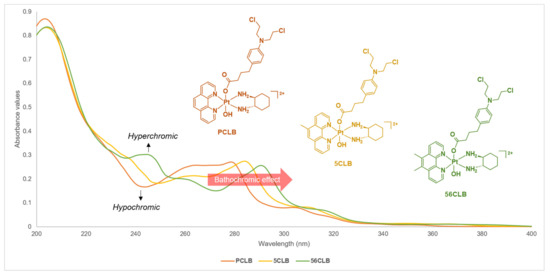 IJMS | Free Full-Text | Potent Chlorambucil-Platinum(IV) Prodrugs