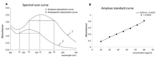 Development of Soft Rice Lines by Regulating Amylose Content via ...