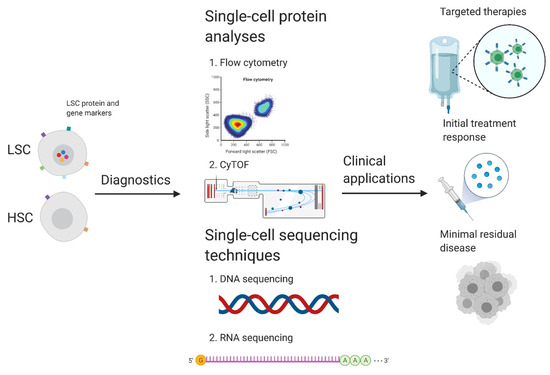Flow Cytometric Identification of Hematopoietic and Leukemic Blast ...