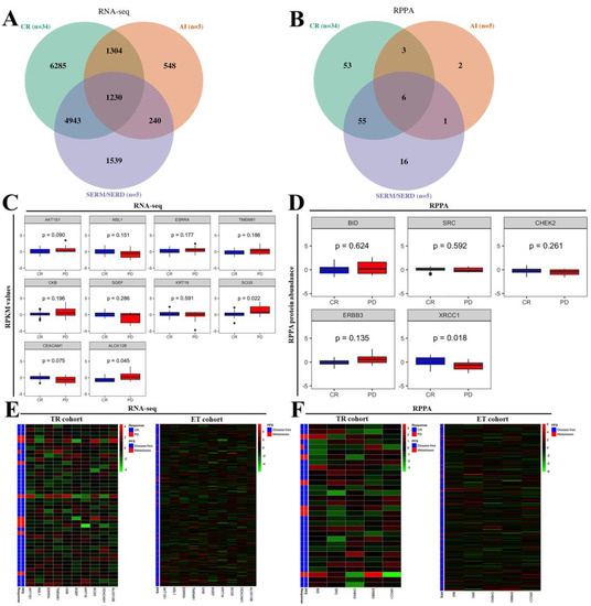 Comprehensive Transcriptomic and Proteomic Analyses Identify a Candidate Gene Set in Cross ...