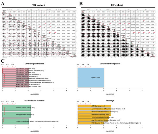 Comprehensive Transcriptomic and Proteomic Analyses Identify a Candidate Gene Set in Cross ...