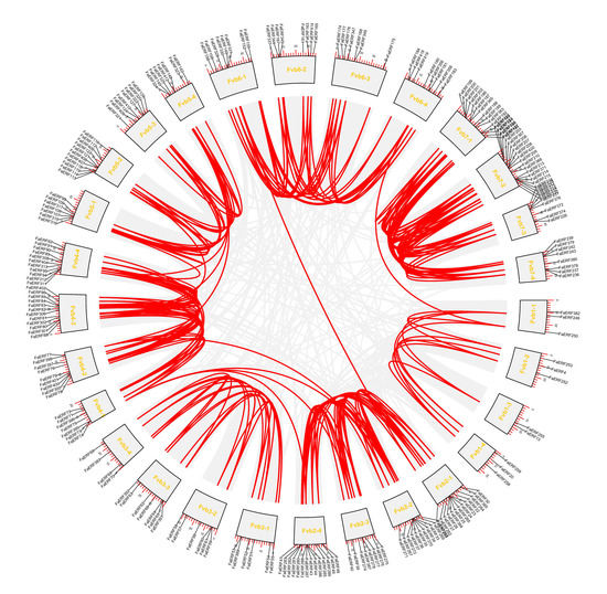 Genome-Wide Analysis of the ERF Family and Identification of Potential ...